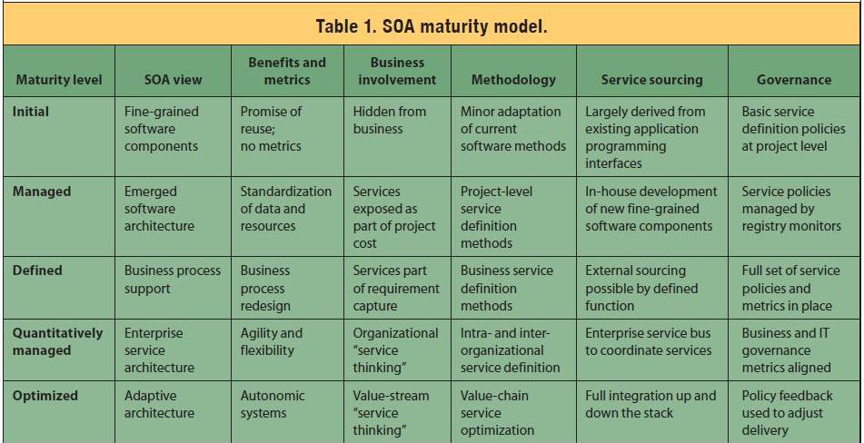 Service Oriented Architecture Maturity